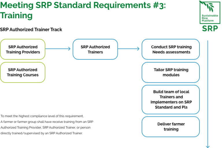 Frequently Asked Questions – Sustainable Rice Platform (SRP)