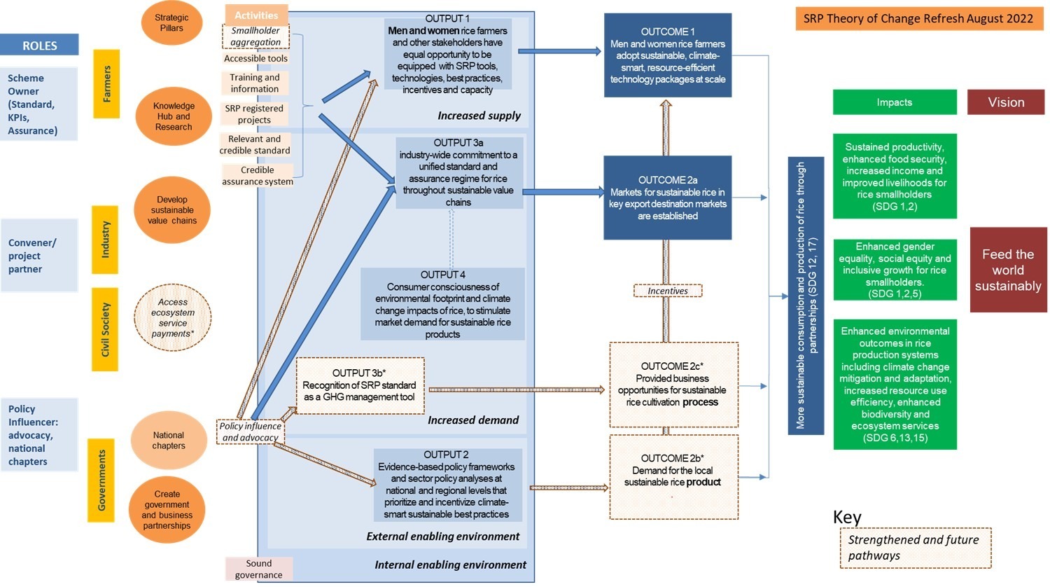 Our Impacts – Sustainable Rice Platform (SRP)