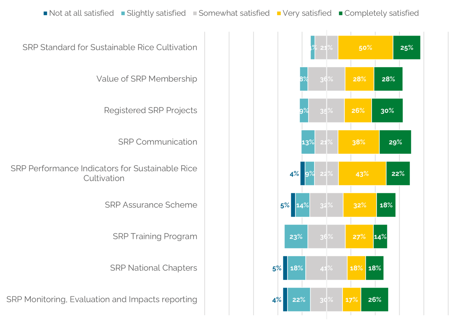 SRP Membership Survey 2023: Results and Insights – Sustainable Rice ...