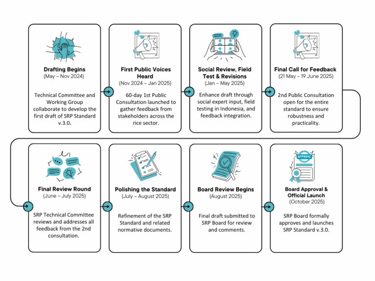 Standard Revision v3.0 – Sustainable Rice Platform (SRP)